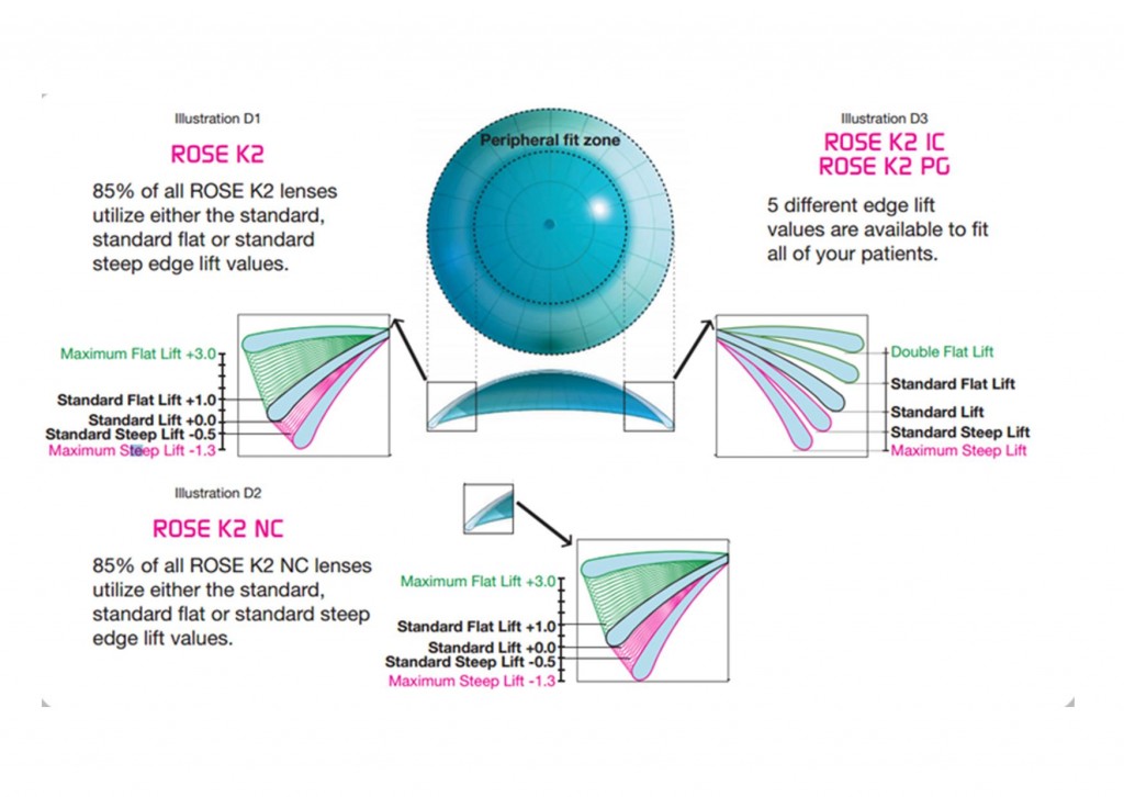 Rose K2 Family - CLA Contact Lens Technicians